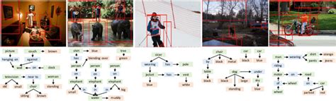 Examples Of Relationship And Attribute Detection Results Generated By