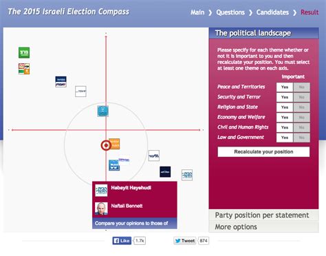 Election Compass Users Score Herzog Above Netanyahu Scholar Says