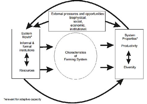 Integrated Adaptive Capacity Framework Drawing On Concepts From