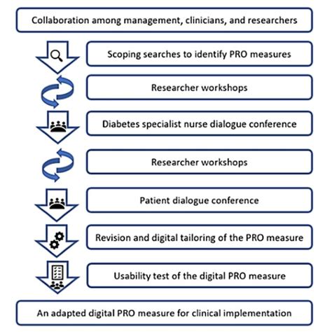 Process To Identify Evaluate And Adapt A Set Of Patient Reported