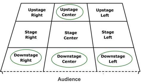 Stage Diagram Upstage Downstage At Shirl Ketner Blog