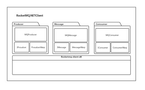 Github Clementiv Rocketmq Client Dotnet Rocketmq Net Client