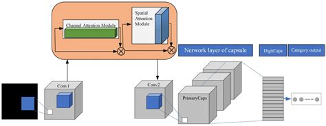 Fault Diagnosis For Power Batteries Based On A Stacked Sparse Autoencoder And A Convolutional