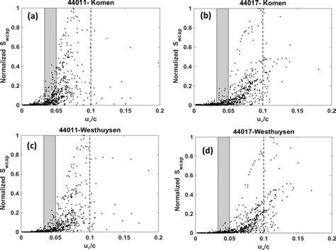 variations of the normalized whitecapping dissipation s wcap from
