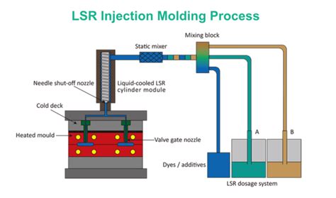 Liquid Silicone Rubber Lsr Injection Molding Process Benefits And Applications Fictiv