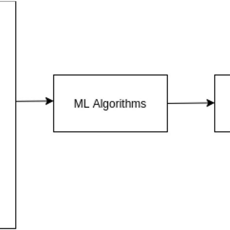 Workflow Diagram Of Proposed System Call Analysis Download Scientific