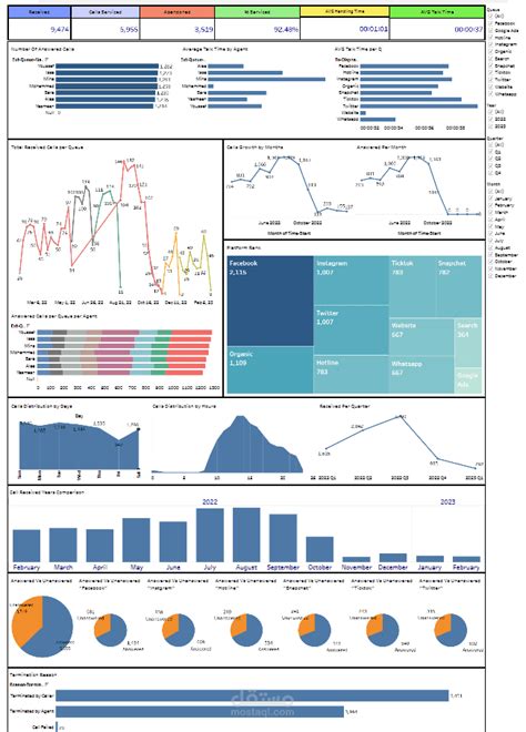 Exploring Analyzing And Visualize Real Call Center Data With Tableau Trends Patterns Metrics