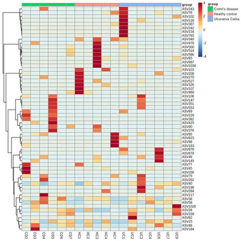Hierarchical Clustering And Heatmap Visualization At The Feature Asv
