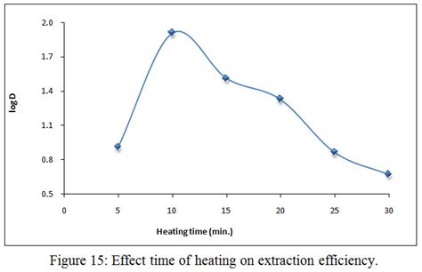 Incorporation Solvation With Cloud Point Extraction Method For