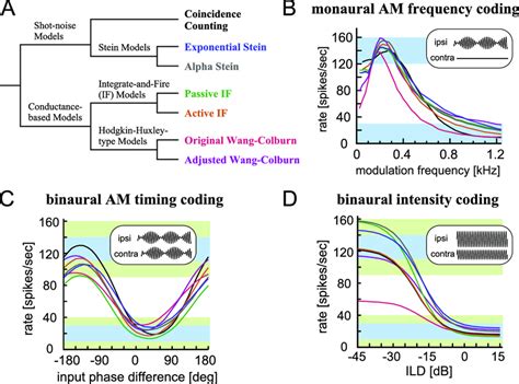 Summary Of Simulated Tuning Curves Of The Models A Interrelations Of Download Scientific