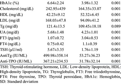 Comparison Between Patients And Controls On Laboratory Data Variable Download Table