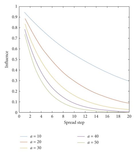 Influence Of α On Information Attenuation Effect Download Scientific