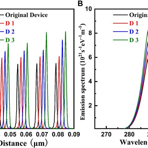 Color Online A Radiative Recombination Rate And B Emission
