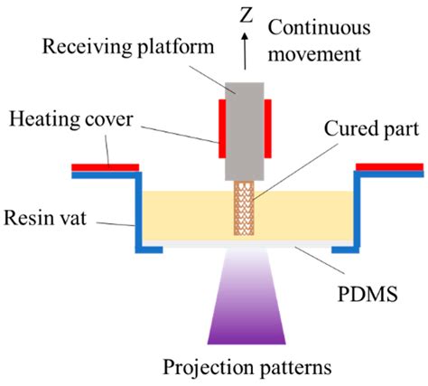 Projection Stereolithography 3d Printed Bio Polymer With Thermal Assistance