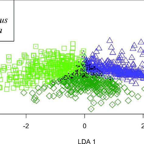 Linear Discriminant Analysis Lda Of Morphometric Traits Within The