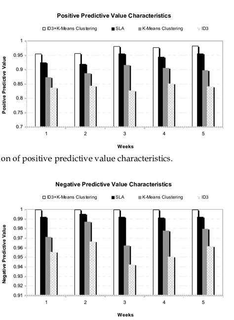 Comparison Of Negative Likelihood Ratio Characteristics Download Scientific Diagram