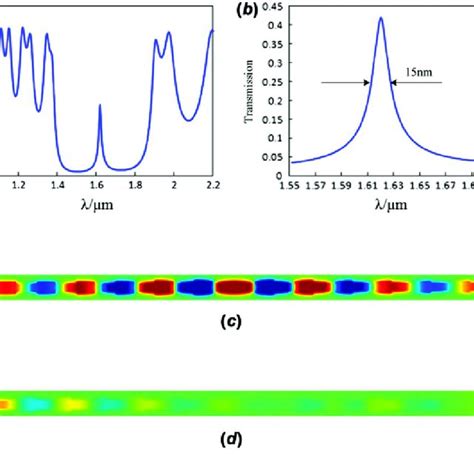 Pdf Tunable Narrow Band Filter Based On A Surface Plasmon Polaritons