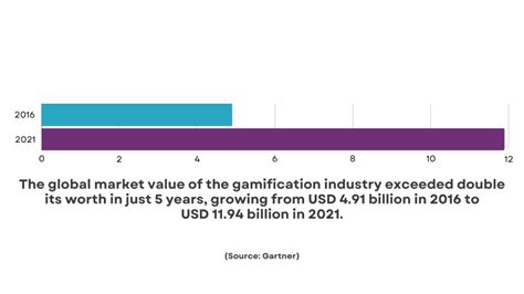 Gamification 101 What Is Gamification And How Does It Work Digital