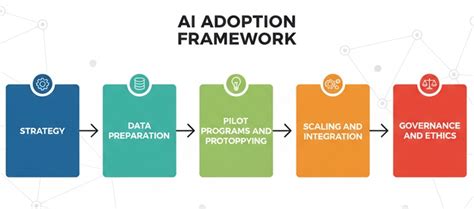 Ai Adoption Framework Strategies And Challenges