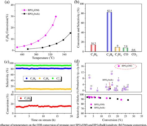 Figure 2 From Ordered Macroporous Boron Phosphate Crystals As Metal