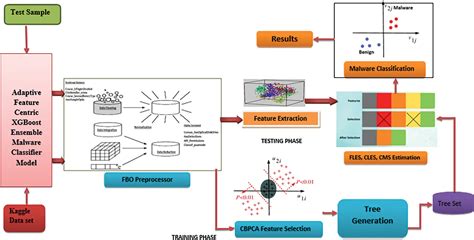 Jcs Free Full Text An Adaptive Feature Centric Xgboost Ensemble Classifier Model For