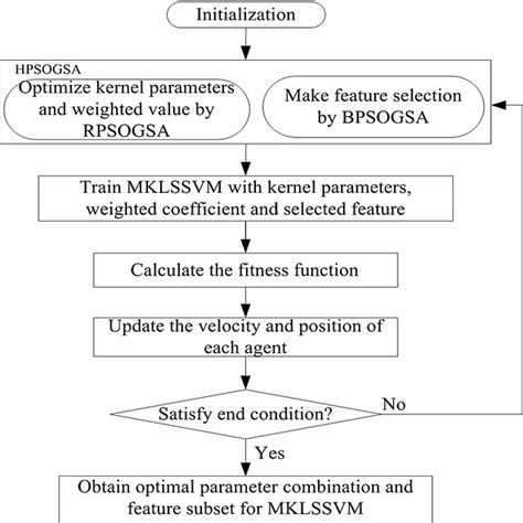 Feature Selection And Parameter Optimization For Mklssvm By Hpsogsa Download Scientific Diagram