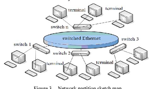 Figure 3 From Subnet Partition Of The Switched Ethernet Based On Real Figure 3 From Subnet Partition Of The Switched Ethernet Based On Real