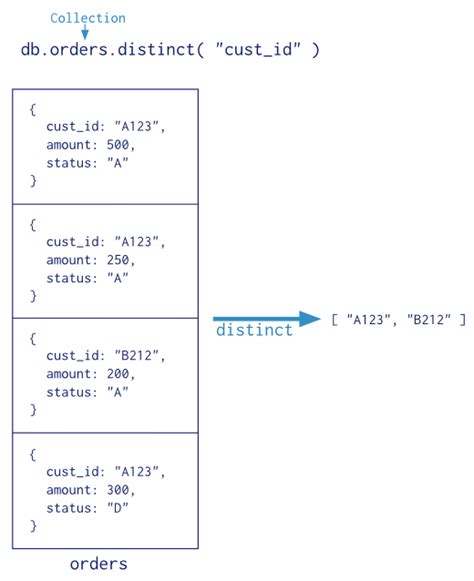 Mongodb And Mysql Comparing Scalability Data Distribution And Query Model Part 3 Sql