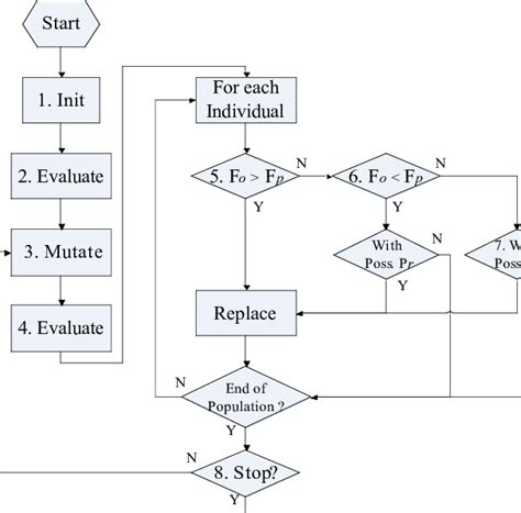 Flow Diagram Of The Evolution Algorithm Proposed Download Scientific