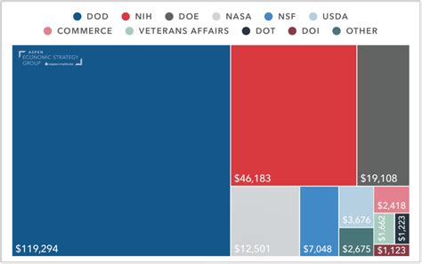 Seven Recent Developments In Us Science Funding • The Aspen Institute