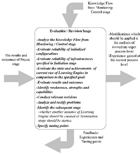 Core Activities Of Evaluation Revision Stage Download Scientific Diagram