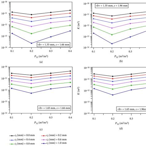 Variation In Equivalent Permeability With Fracture Density For 3d Dfn H