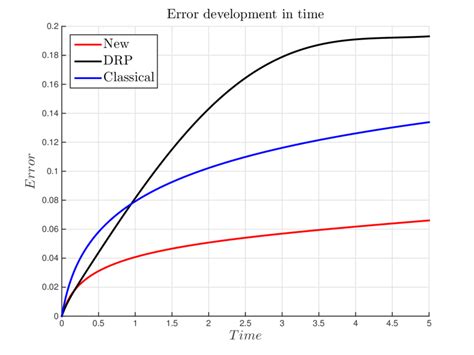 Error Development In Time Download Scientific Diagram
