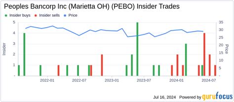 Insider Sale Director David Dierker Sells 4 000 Shares Of Peoples Bancorp Inc Marietta Oh Pebo