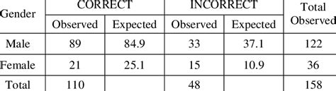 Contingency Table Of Results According To Gender Download Table