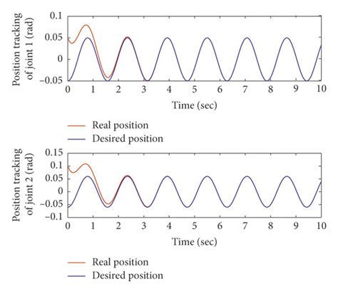 Position Tracking Of Joint 1 And Joint 2 A Fault Reconstruction Download Scientific Diagram