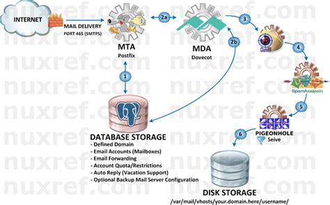 Configuring A Secure Mail Server On Centos 6 Nuxref