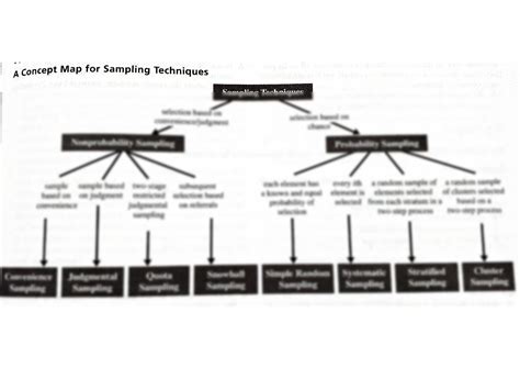 Solution Various Sampling Techniques In Research Studypool