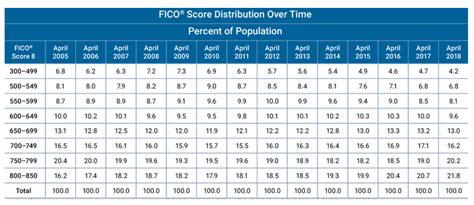 Average Us Fico Score Hits New High
