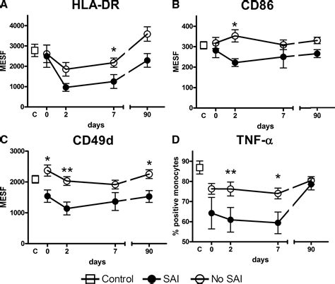 Monocytes Are Major Players In The Prognosis And Risk Of Infection