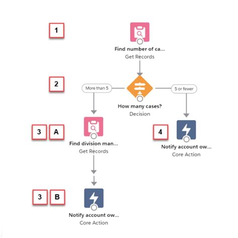 Anjum Daudi On Linkedin Flow Learningsalesforce Bulkification