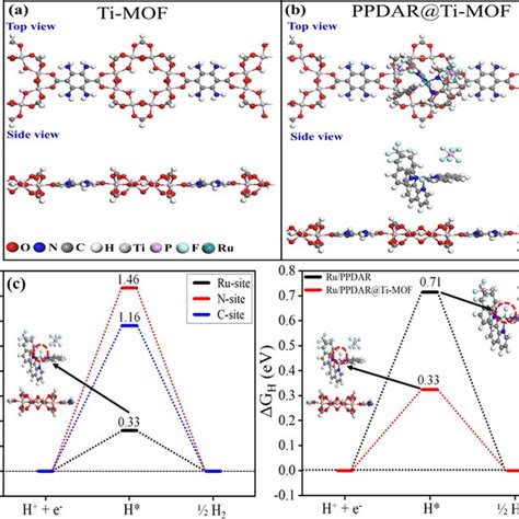 Dft Analysis Of The Ruthenium Polymer Grafted Ti Mof Download Scientific Diagram