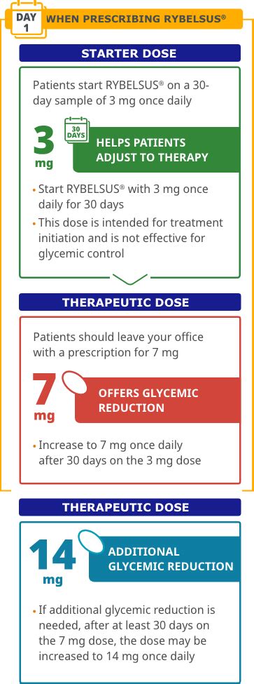 Dosing And Prescribing Rybelsus® Semaglutide Tablets 7 Mg Or 14 Mg