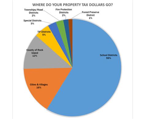 Where Your Property Taxes Go Rock Island County Il