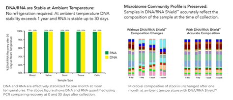 Dna Preservation Dna Shield Cambridge Bioscience