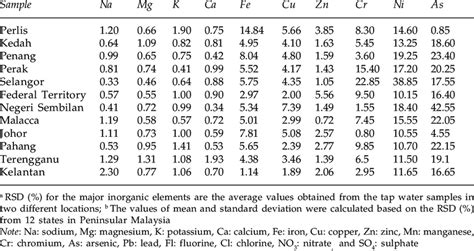 Percentage Of Relative Standard Deviation Rsd For Selected Inorganic