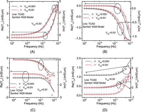 Small‐signal Y‐parameter Data Extracted From Nonquasi‐static Nqs