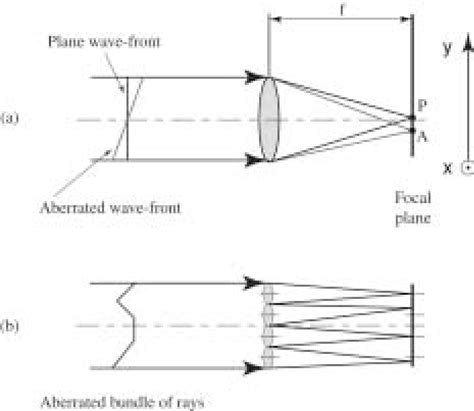 Principle Of The Hs Sensor Showing Plane A And B Distorted