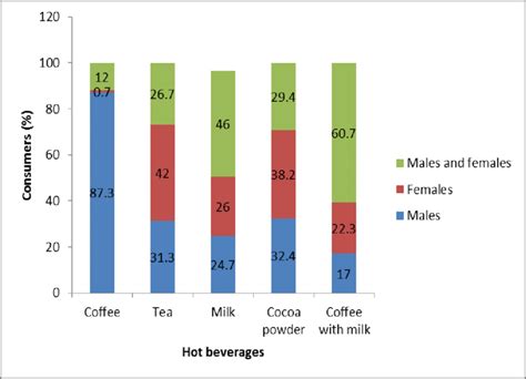 Hot Beverage Preferred By Sex Of Consumers According To Vendors Download Scientific Diagram