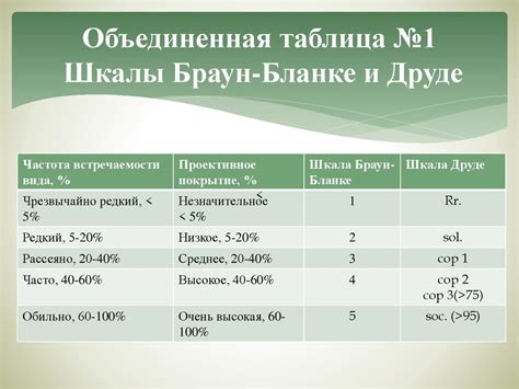 Оценка видового обилия Шкала Браун Бланке и шкала Друде презентация